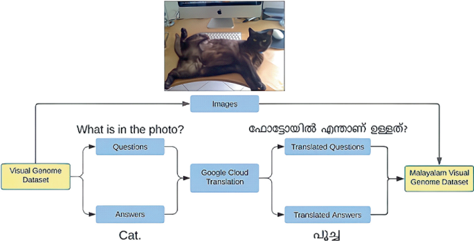 Object Aware Visual Question Answering Model for Malayalam | SpringerLink
