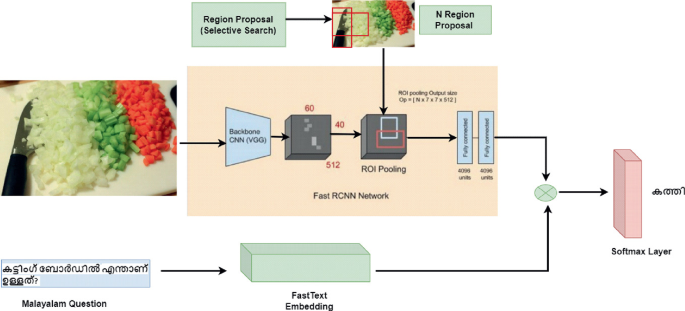 Object Aware Visual Question Answering Model for Malayalam | SpringerLink