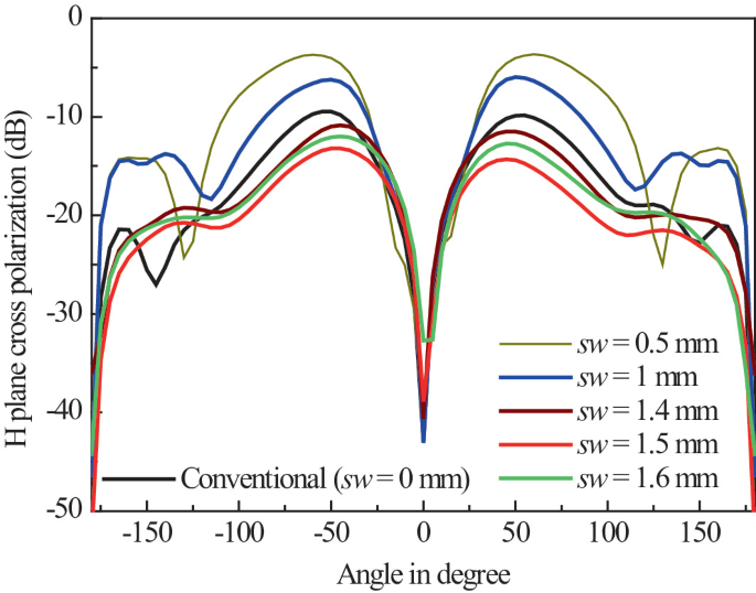 Enrichment of Impedance Bandwidth and Co-Polarization to Cross ...