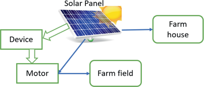 IOT-Based Agricultural System with Standalone Solar Power Management ...