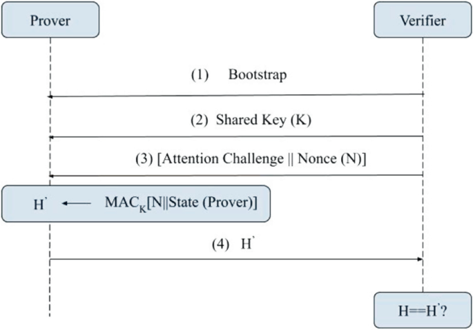 An Efficient Probability Attestation Scheme for Multipath Routing and ...