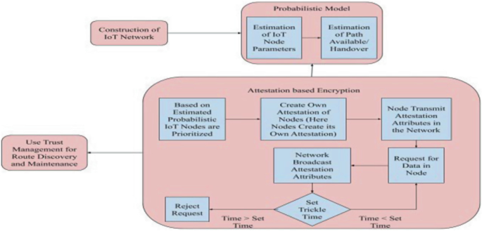 An Efficient Probability Attestation Scheme for Multipath Routing and ...