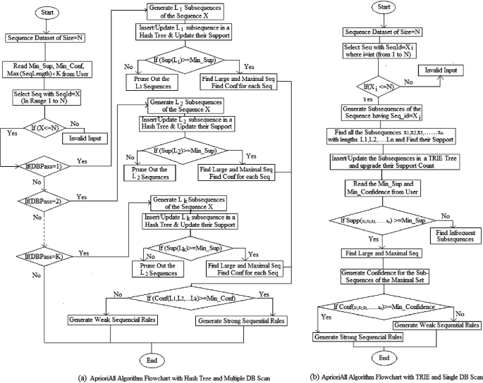 Analysis of AprioriAll Sequence Mining Algorithm Using Hash and TRIE with Database Scan ...