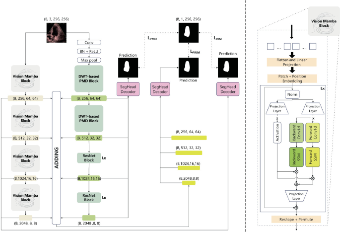 LV-Mamba: Integrating Denoising Mechanism with Mamba for Improved ...