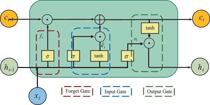 LSTM Time Series Prediction Model with Adjustable Inputs and ...