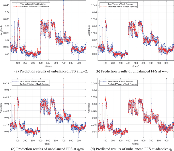 LSTM Time Series Prediction Model with Adjustable Inputs and ...