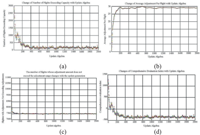 Flight Scheduling Optimization Model and Algorithm | SpringerLink