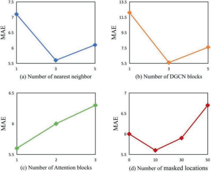Attention-Based Inductive Graph Neural Networks for Spatiotemporal ...