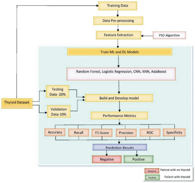 Early Prediction of Thyroid Disease Through the Integration of Machine Learning Algorithms and ...