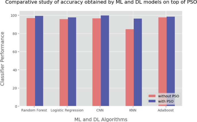 Early Prediction of Thyroid Disease Through the Integration of Machine Learning Algorithms and ...