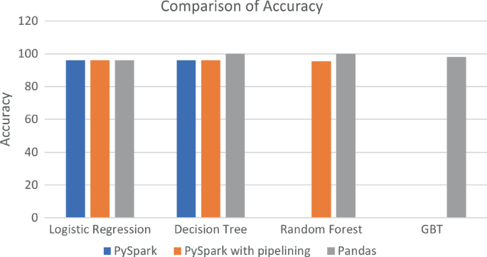 Comprehensive Performance Analysis of PySpark and Pandas for ...