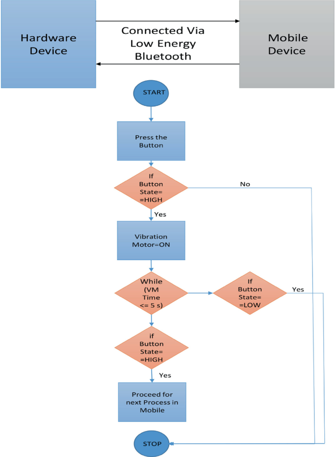 Enhancing Women’s Safety: An Implementation and Integration Framework ...