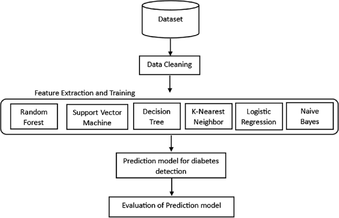 FutureGlycemics: A Comparative Study of Diverse Machine Learning Models ...