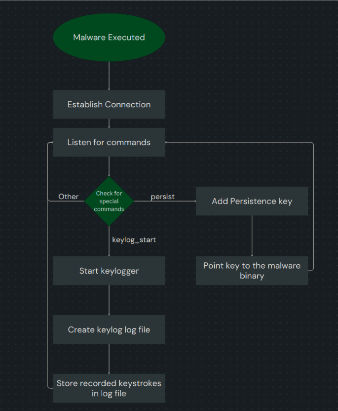 The Threat Triplet: RATs, Keyloggers and Registry Keys—A Proof of ...