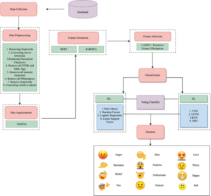 Text-Based Emotion Recognition with Hybrid Feature Selection and ...
