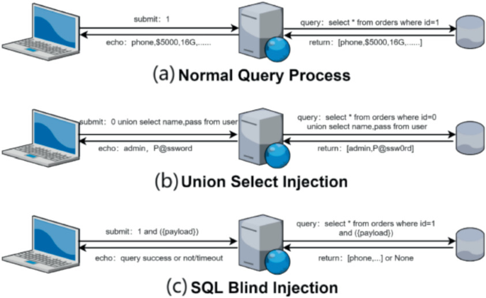 NLP_SQL_BLIND: A Blind SQL Injection Optimization Algorithm Integrated with Language Models ...