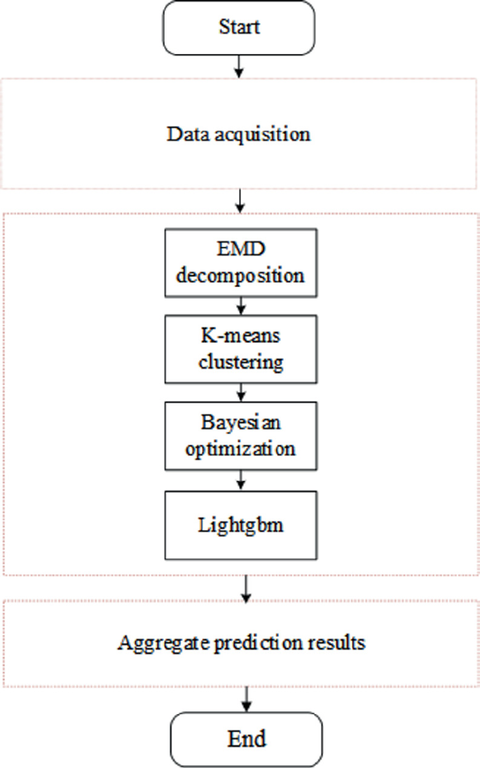 Boosting Short-Term Traffic Flow Prediction with EMD and Bayesian ...