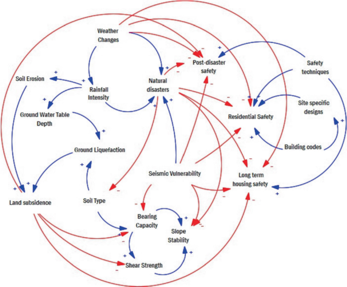 Investigating Geotechnical Factors Influences on Long-Term Residential ...