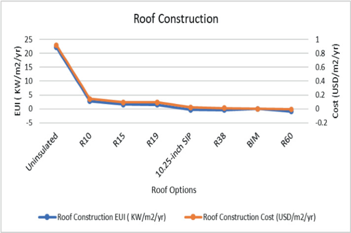 Optimizing Energy Efficiency in Residential Buildings Using BIM and ...