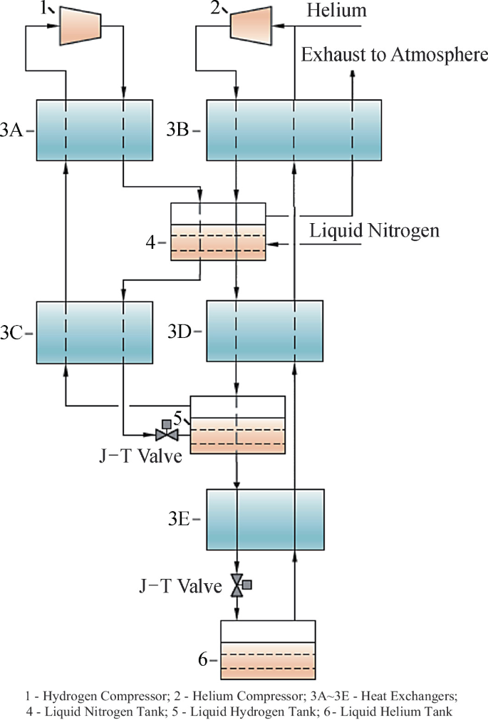 Helium Liquefaction Technologies | SpringerLink