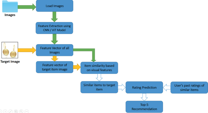 Improving Item-Based Collaborative with Vision Transformers to Address ...