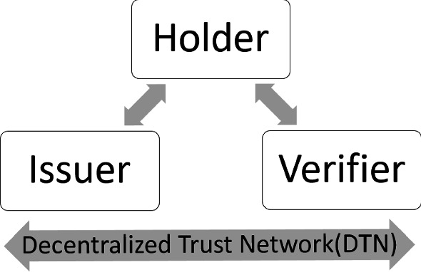 A Comparative Study of Self-sovereign Identity Models for Managing ...
