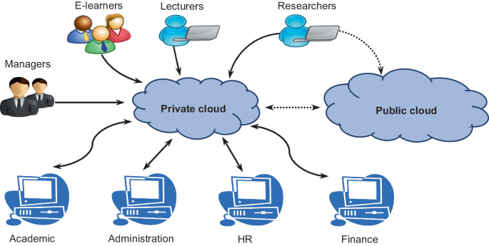 Cloud–ERP in Education: Theoretical Overview and Development Trends ...