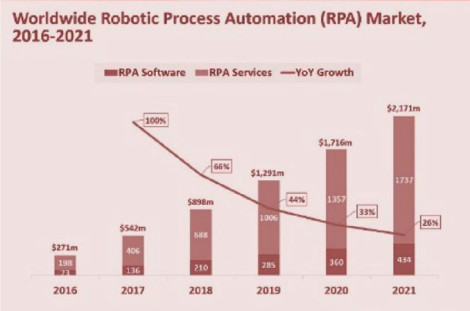 Analyzing the Application of Robotic Process Automation (RPA) Across ...