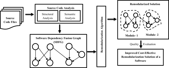 Improving Package Structure Using Cost-Effective Software ...