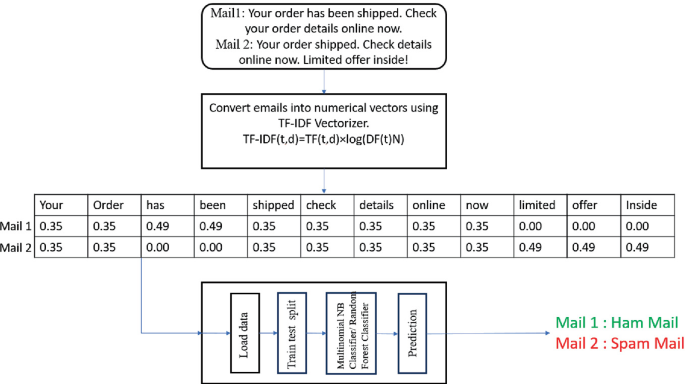 Natural Language Processing in Email Spam Filtering: A Comparative ...