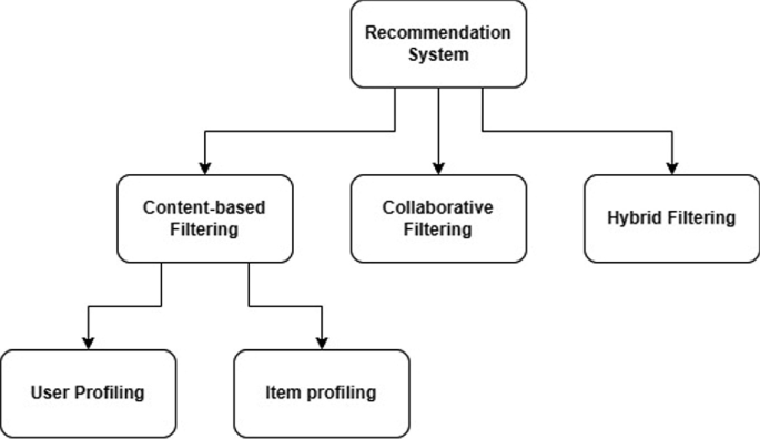 Content Is King: The Development of Content-Based Recommendation Engine ...