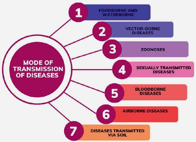 Analysis of Diseases and the Need for IoT-Based Solutions to Detect ...