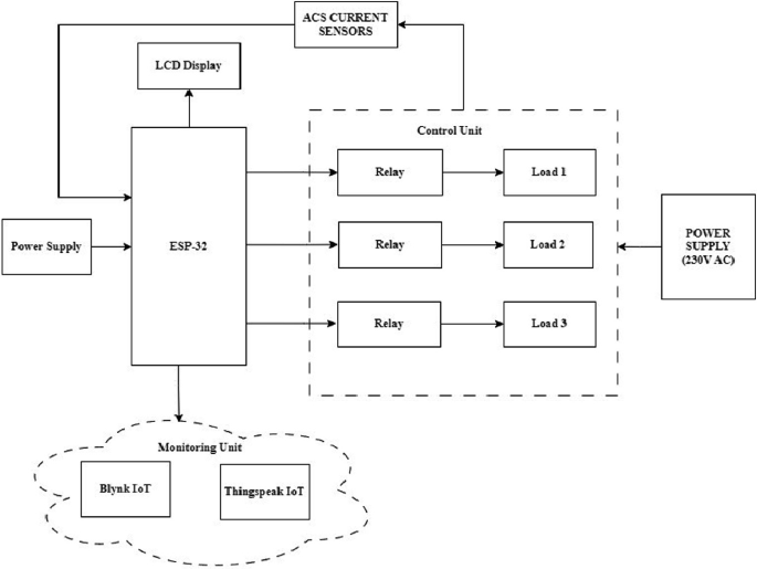 Smart Energy Monitoring and Management System | Springer Nature Link