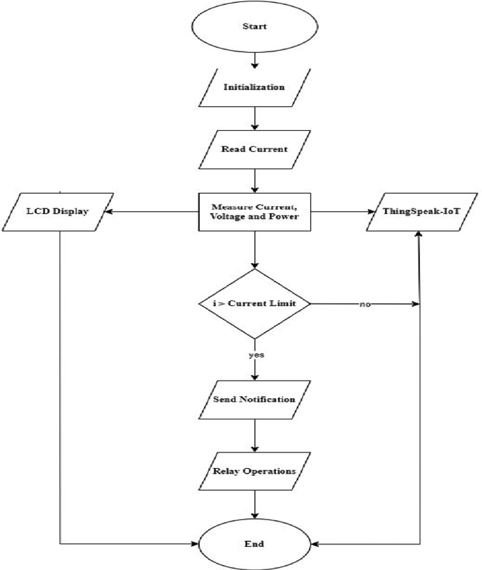 Smart Energy Monitoring and Management System | Springer Nature Link