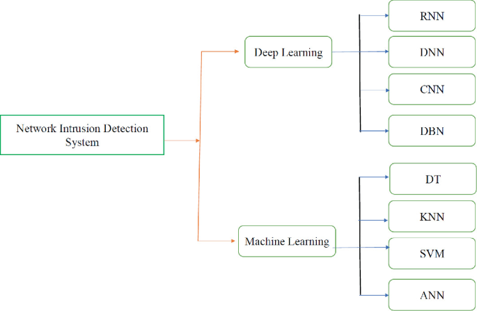 Deep and Machine Learning Techniques for Detecting Unbalance Network ...