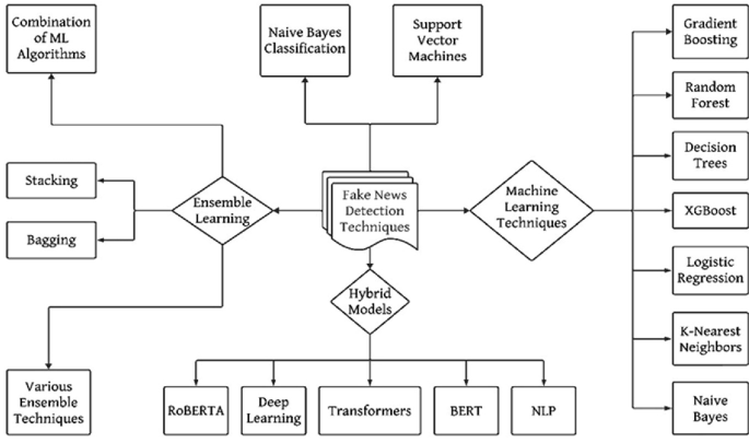 The Anatomy of Lies: Machine Learning Approaches to Fake News Detection ...