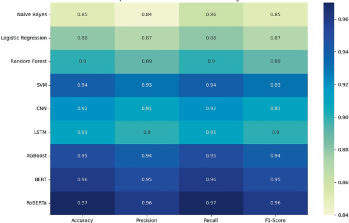 The Anatomy of Lies: Machine Learning Approaches to Fake News Detection ...