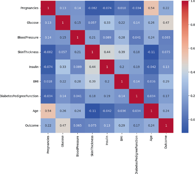 Proactive Health Monitoring: Predictive Analytics for Early Detection ...