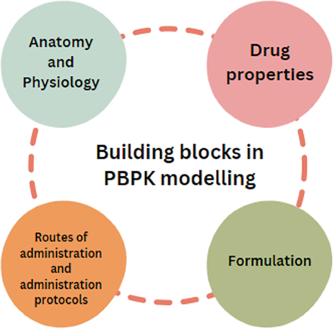 Physiologically Based Pharmacokinetic (PBPK) Modeling and Pharmacokinetic Pharmacodynamic (PKPD ...
