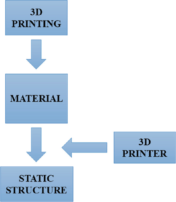 Fundamental Concepts, Classification, and Materials Used for 3D, 4D, and 5D Printing | SpringerLink