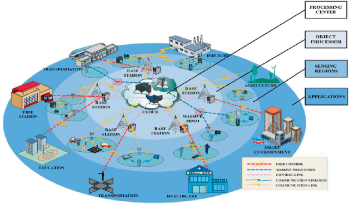 Next-Generation Connectivity: Exploring IoT and 5G Innovations for ...