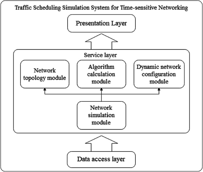 Traffic Scheduling Simulation System for Time-Sensitive Networking | SpringerLink