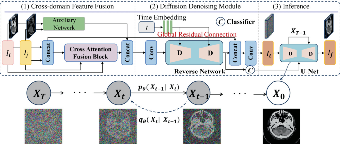 Multi-modality Medical Image Fusion Based on Diffusion Models and Cross Attention Fusion ...