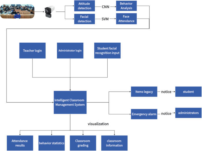 Intelligent Classroom Management System Based on YOLOv8 | SpringerLink
