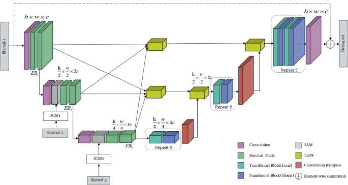 Advanced Image Deblurring with a Multi-Scale Input Transformer Network | SpringerLink