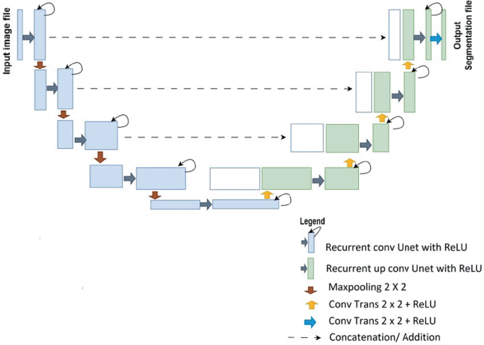 Recurrent Dilated U-Net Architecture for Medical Image Segmentation | SpringerLink