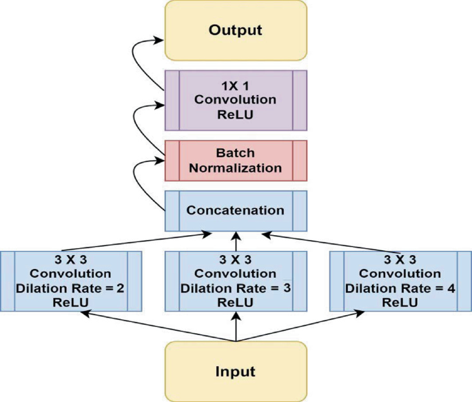 Recurrent Dilated U-Net Architecture for Medical Image Segmentation ...