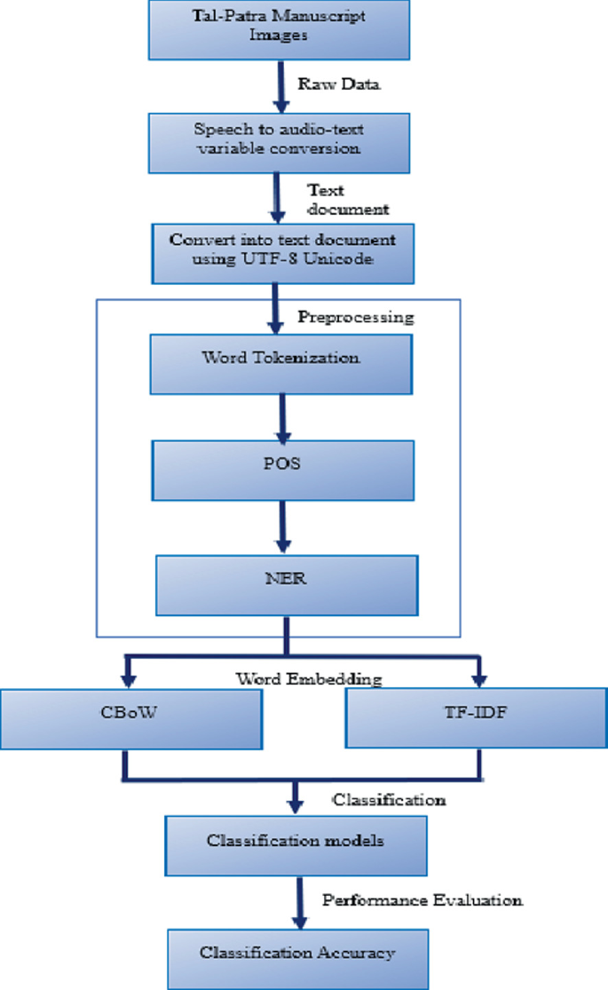 Sentence Classification of Tamil Tal-Patra Manuscripts: A Comprehensive ...