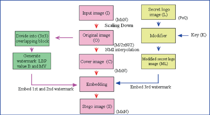 Reversible Data Hiding for Image Authentication and Tamper Detection Exploiting LBP and ...
