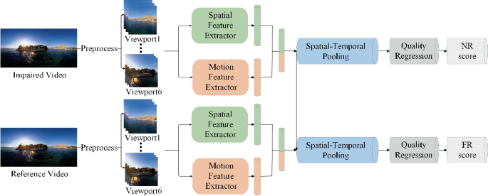 An End-to-End Full-Reference and No-Reference Quality Assessment Model for 360 $$^\circ $$ VR ...